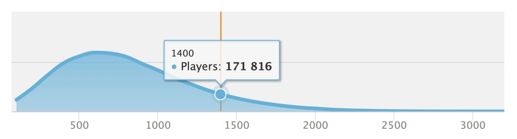Chesslance Guide for 1400 Elo: Getting Better at Chess!