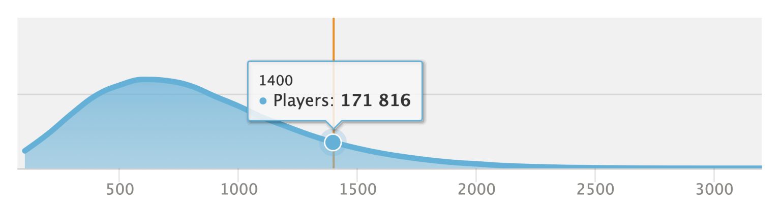 Chesslance Guide for 1400 Elo: Getting Better at Chess!